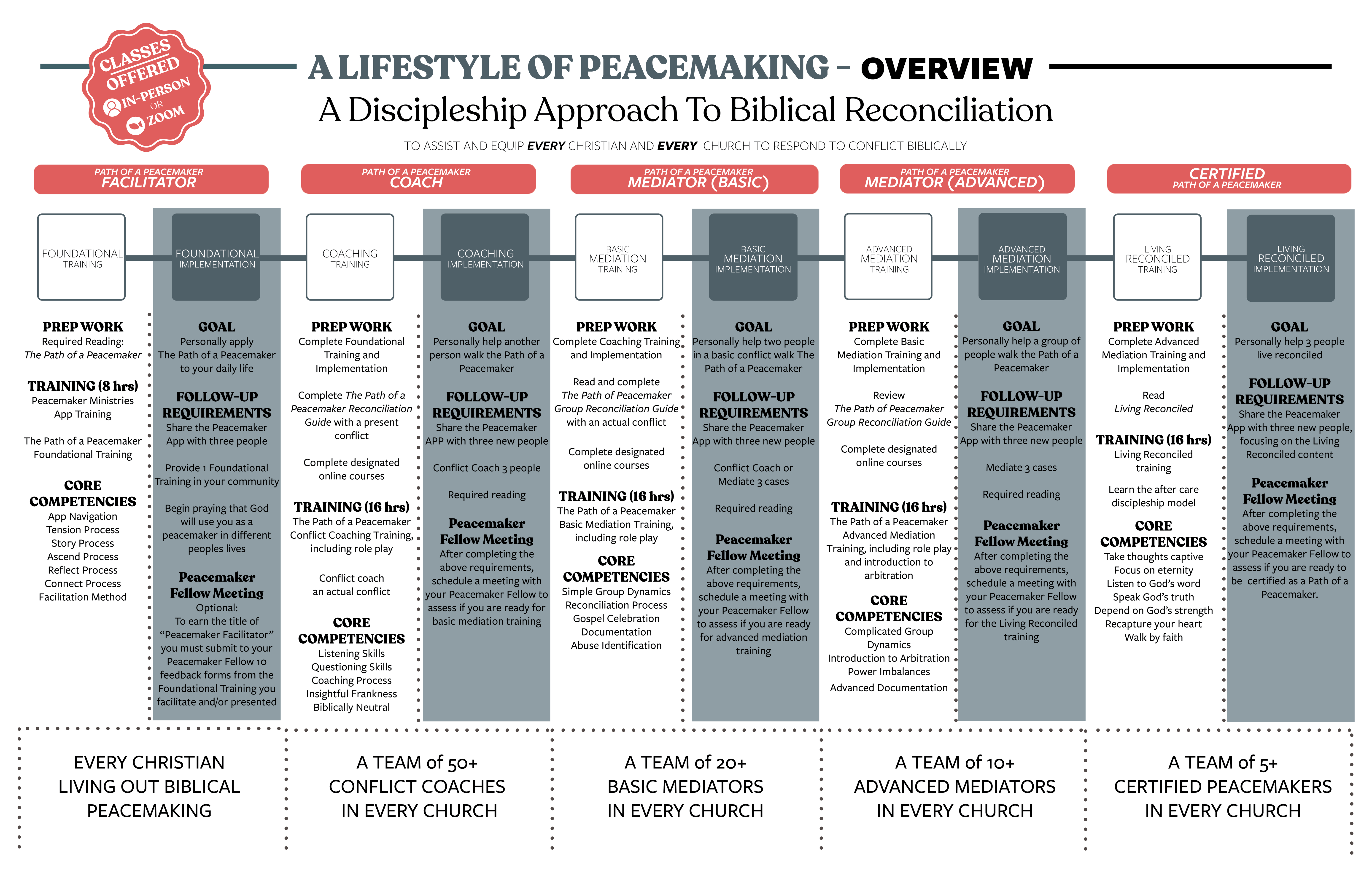 Peacemaker Ministries Training